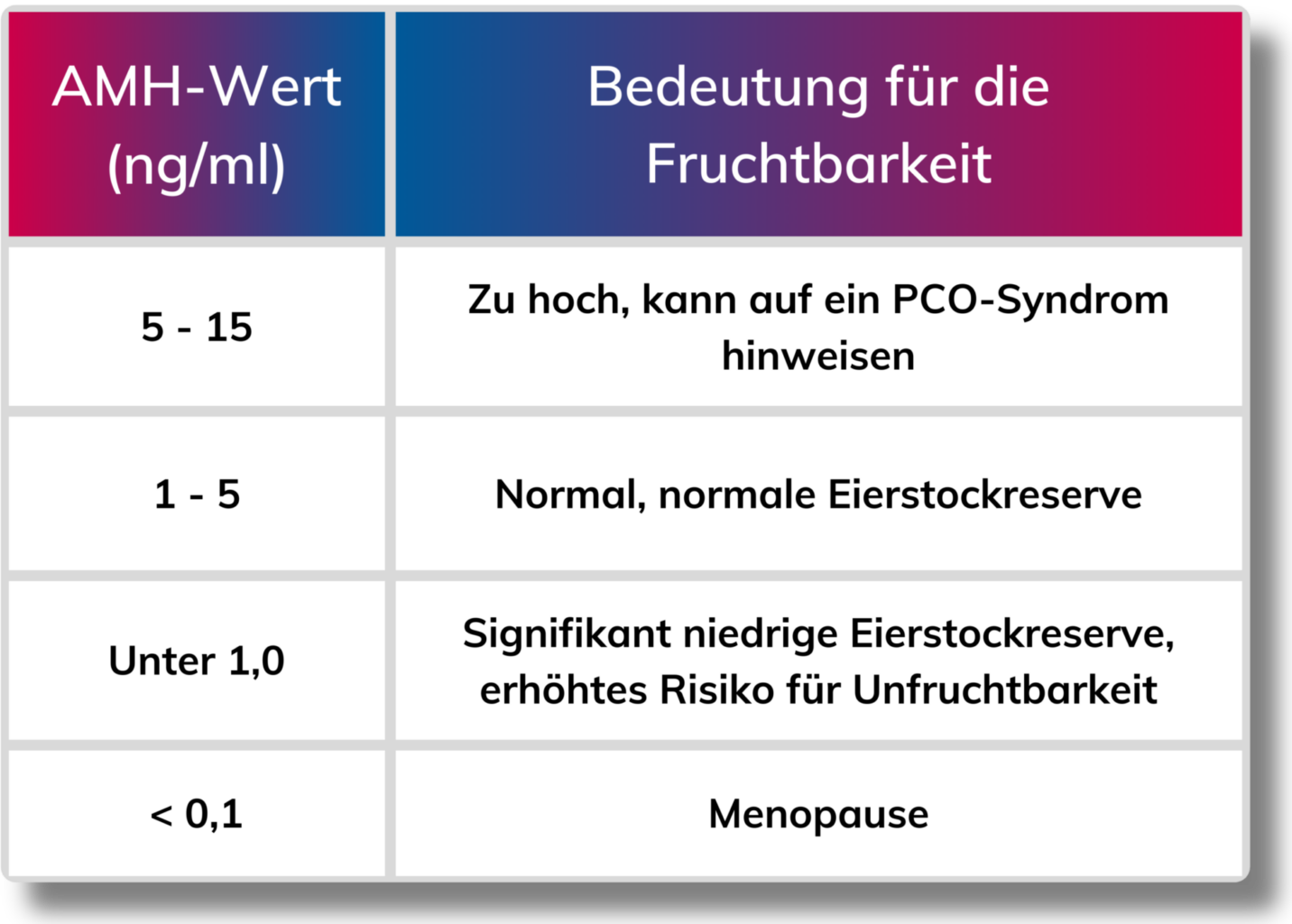 Anti Müller Hormon - AMH Wert Bedeutung und Beurteilung